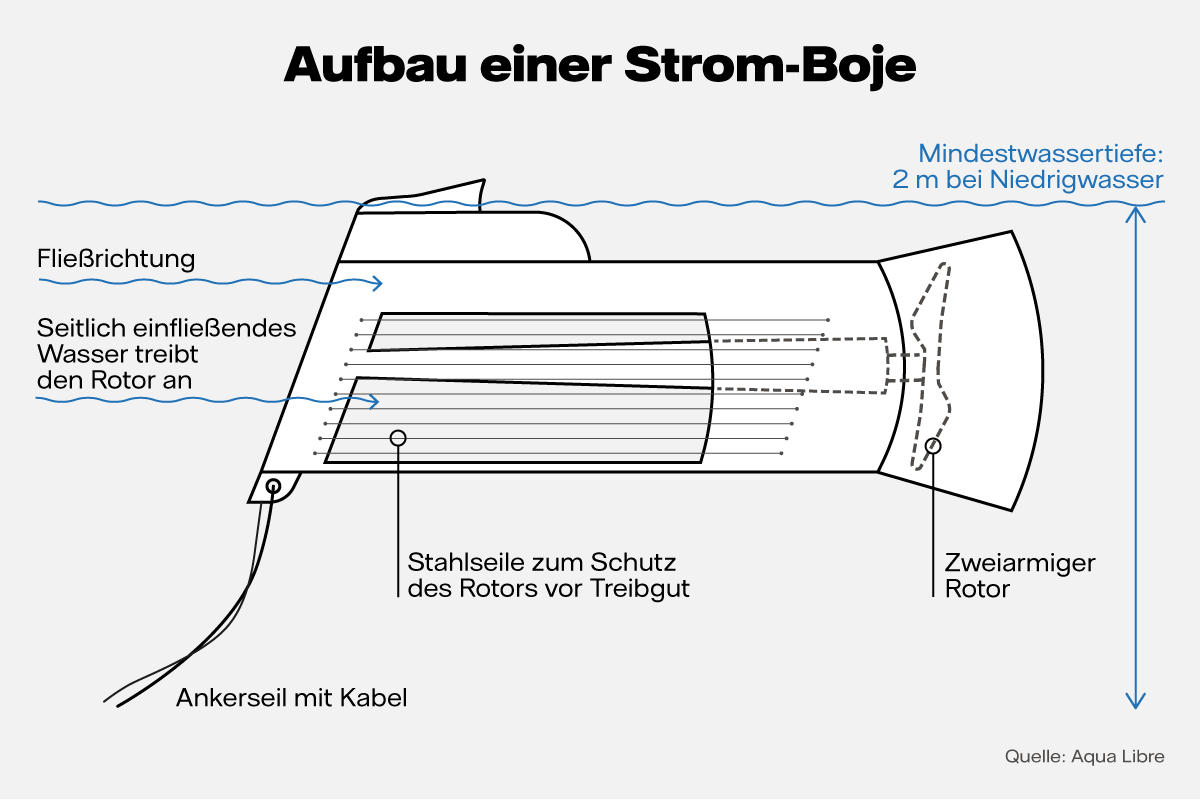 Strom-Bojen: erneuerbare Energie durch Wasserkraft I Vattenfall