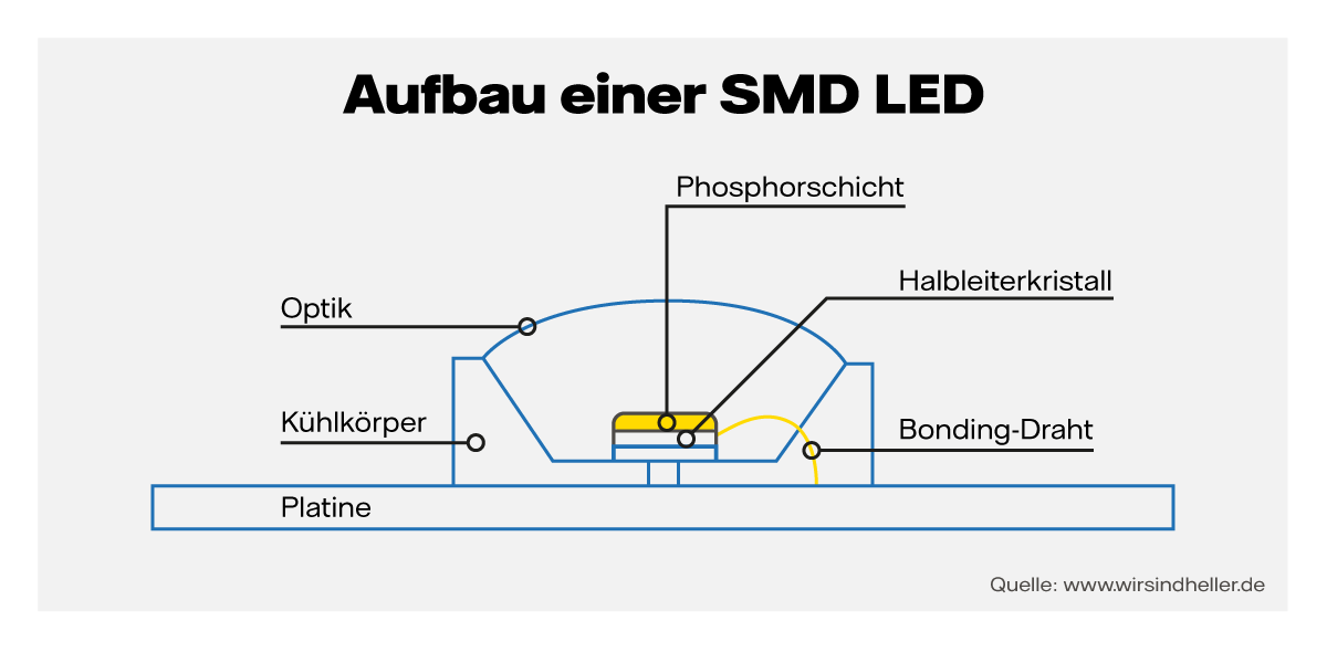 LED: Funktionsweise & Vorteile einfach erklärt – Vattenfall