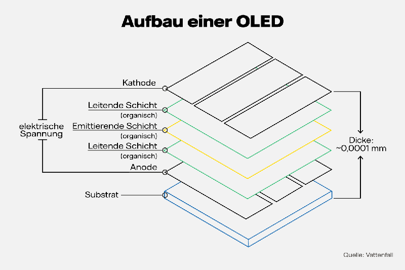 OLED: Funktion & Vorteile des Lichts der Zukunft I Vattenfall OLED: Funktion & Vorteile des Lichts der Zukunft I Vattenfall