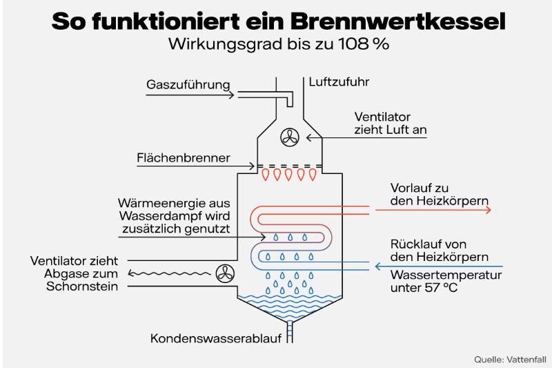 Was Ist Eine Gasetagenheizung