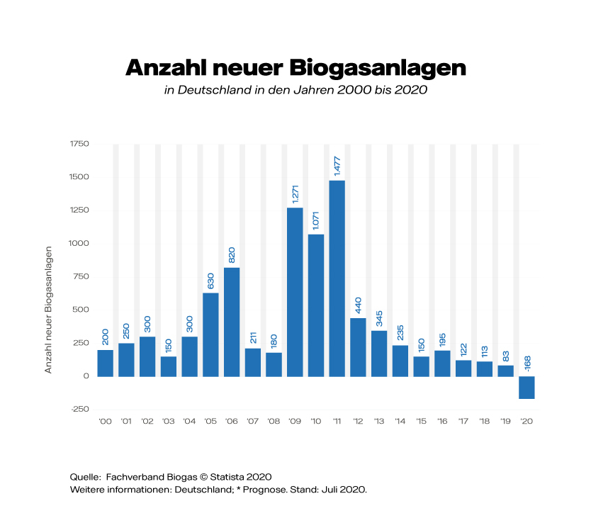 Biogas & Biogasanlagen | Einfach erklärt | Glossar