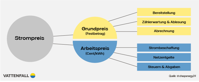 Grundpreis und Arbeitspreis beim Strom | Definition | Vattenfall