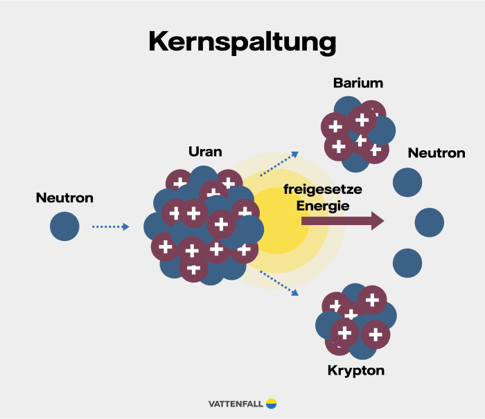 Kernenergie einfach erklärt | Glossar