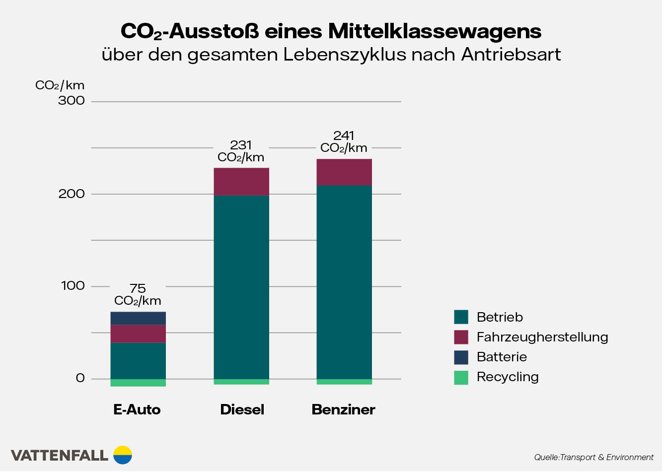 Wie positiv ist die CO2-Bilanz von Elektroautos? | Vattenfall