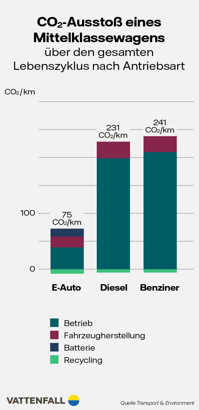 Wie positiv ist die CO2-Bilanz von Elektroautos? | Vattenfall
