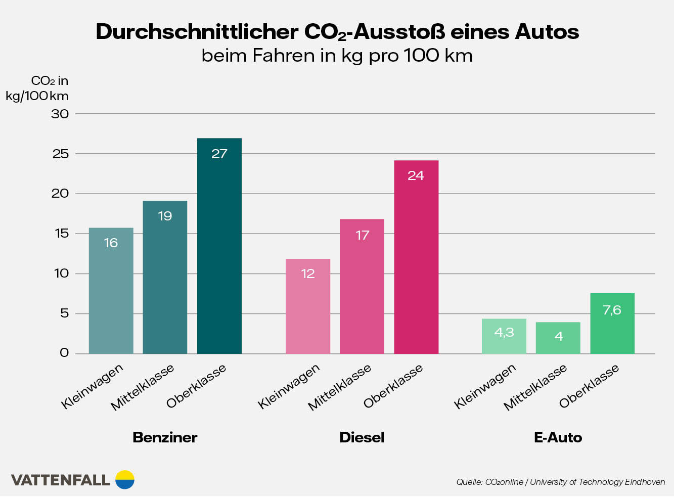 Wie Lassen Sich Mit Weniger Kraftstoff Mehr Kilometer Fahren