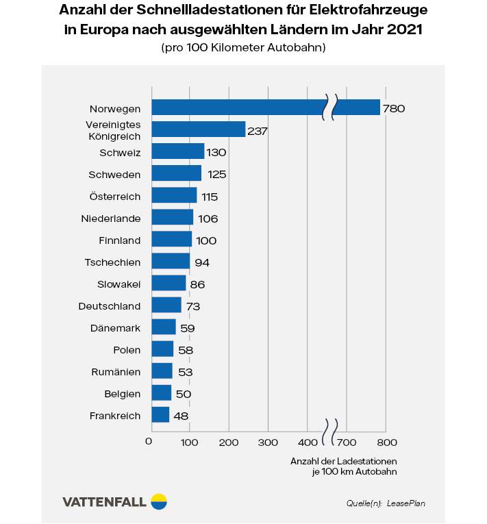 Schnellladen – so kommen sie schnell weiter | Vattenfall
