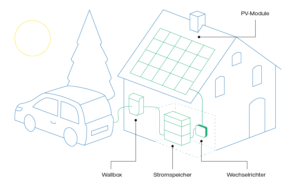 Überschussladen mit Photovoltaik | Vattenfall