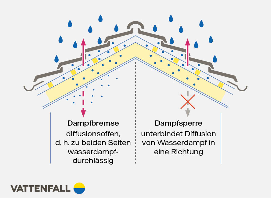 Dampfsperre: Wozu ist sie gut und wer braucht sie? | Vattenfall
