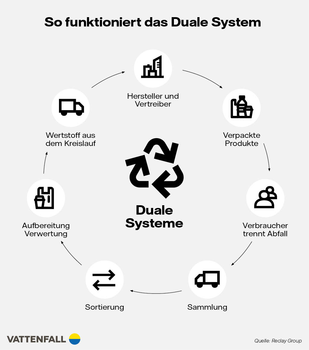 Duales System: Was bringt das Verpackungsrecycling?