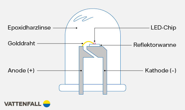 LED: Funktionsweise & Vorteile einfach erklärt – Vattenfall