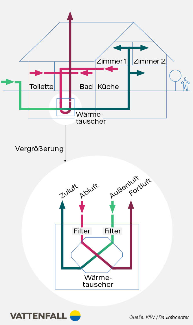 Lüftungsanlage mit Wärmerückgewinnung: Alles im Überblick