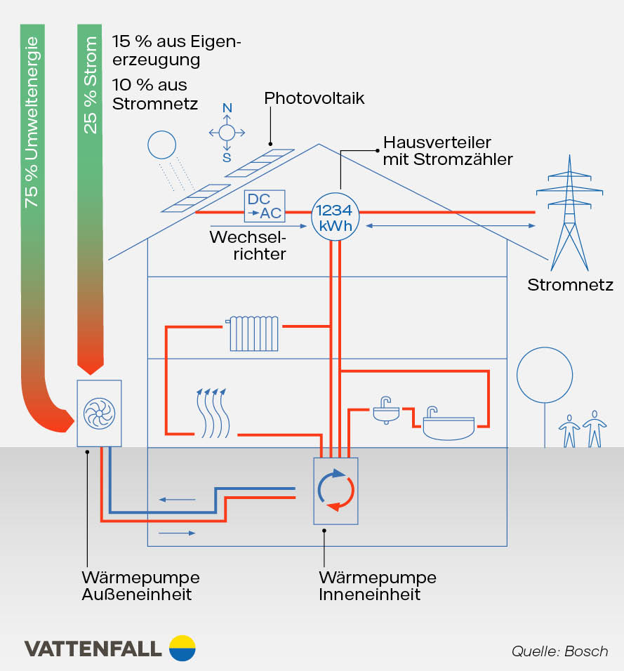 Power-to-Heat im Einfamilienhaus|Vattenfall