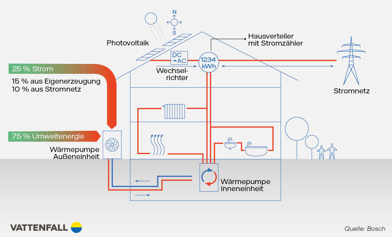 Power-to-Heat im Einfamilienhaus|Vattenfall