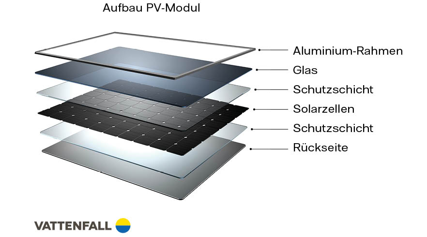 Wie funktioniert Photovoltaik? | Vattenfall