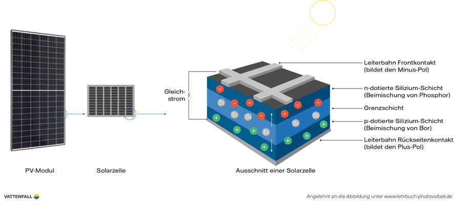 Wie funktioniert Photovoltaik? | Vattenfall