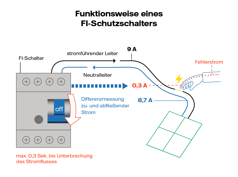 NA-Schutz und FI-Schalter für Balkonkraftwerke I Vattenfall