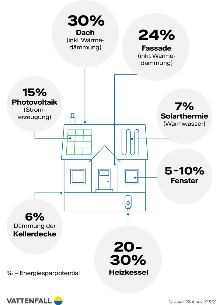 Energetische Sanierung: Ablauf, Vorteile, Förderung | Vattenfall