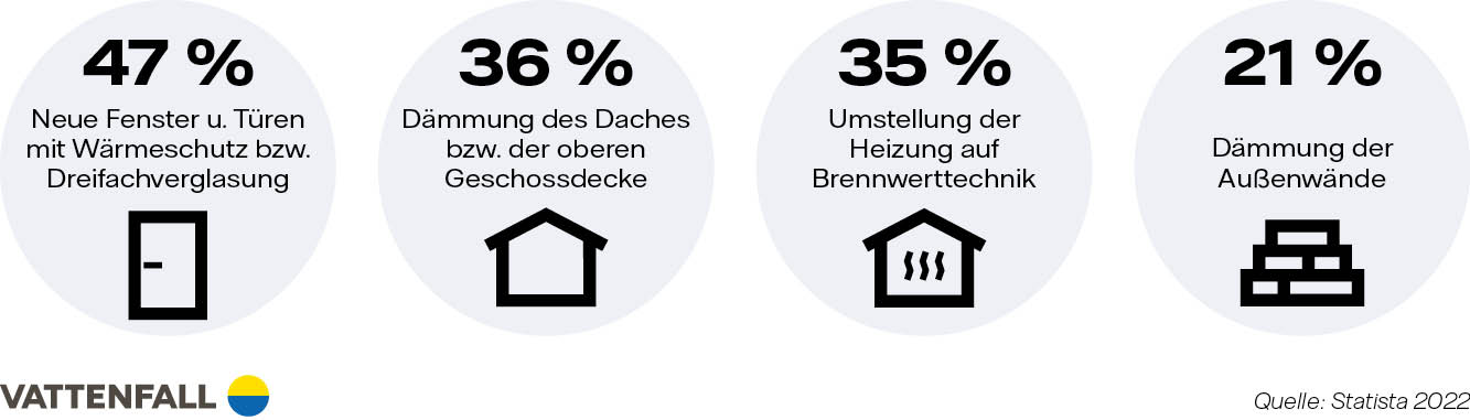 Energetische Sanierung: Ablauf, Vorteile, Förderung | Vattenfall
