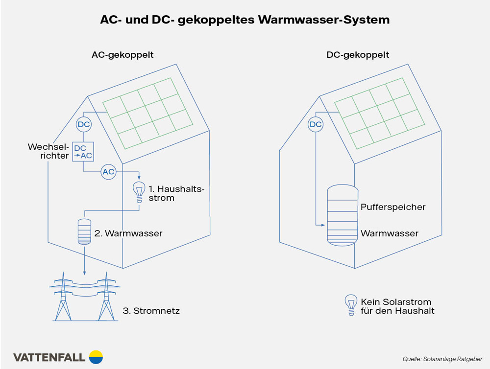 Heizen mit Photovoltaik I Vattenfall