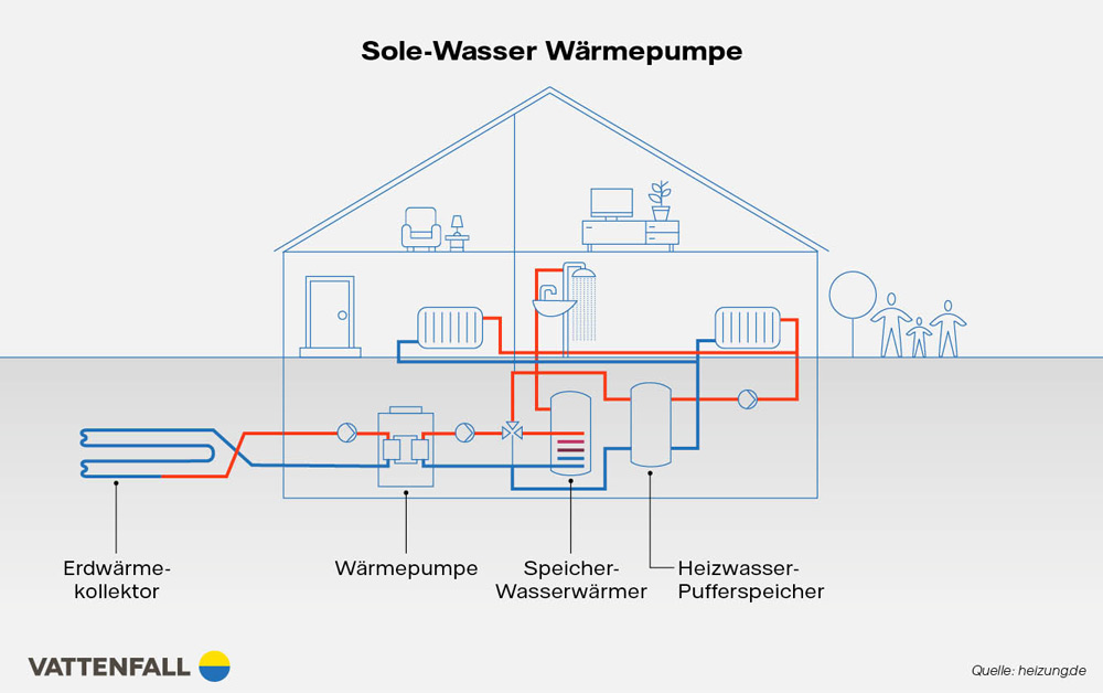 So funktioniert das Heizen mit einer Wärmepumpe | Vattenfall
