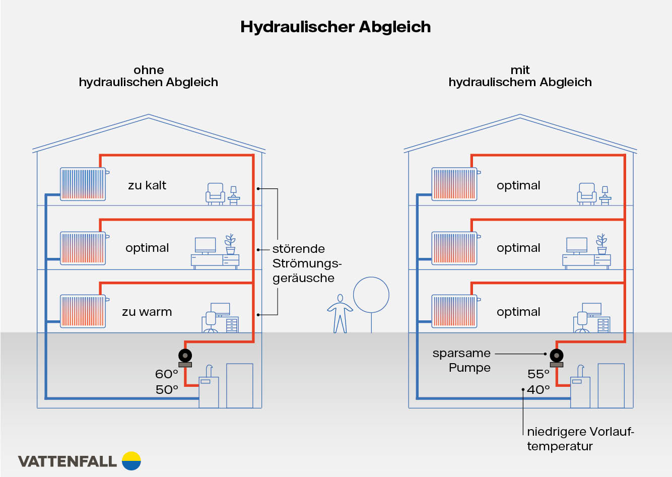 Welche Heizkörper eignen sich für die Wärmepumpe? | Vattenfall