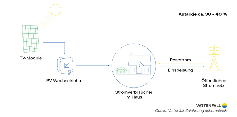 Wie funktioniert Photovoltaik? | Vattenfall