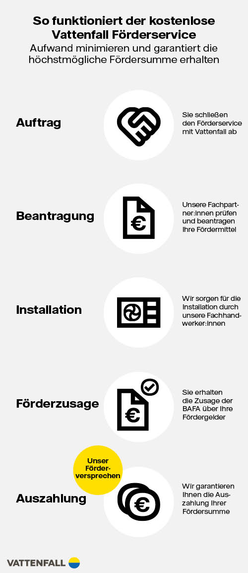 Förderservice | Vattenfall