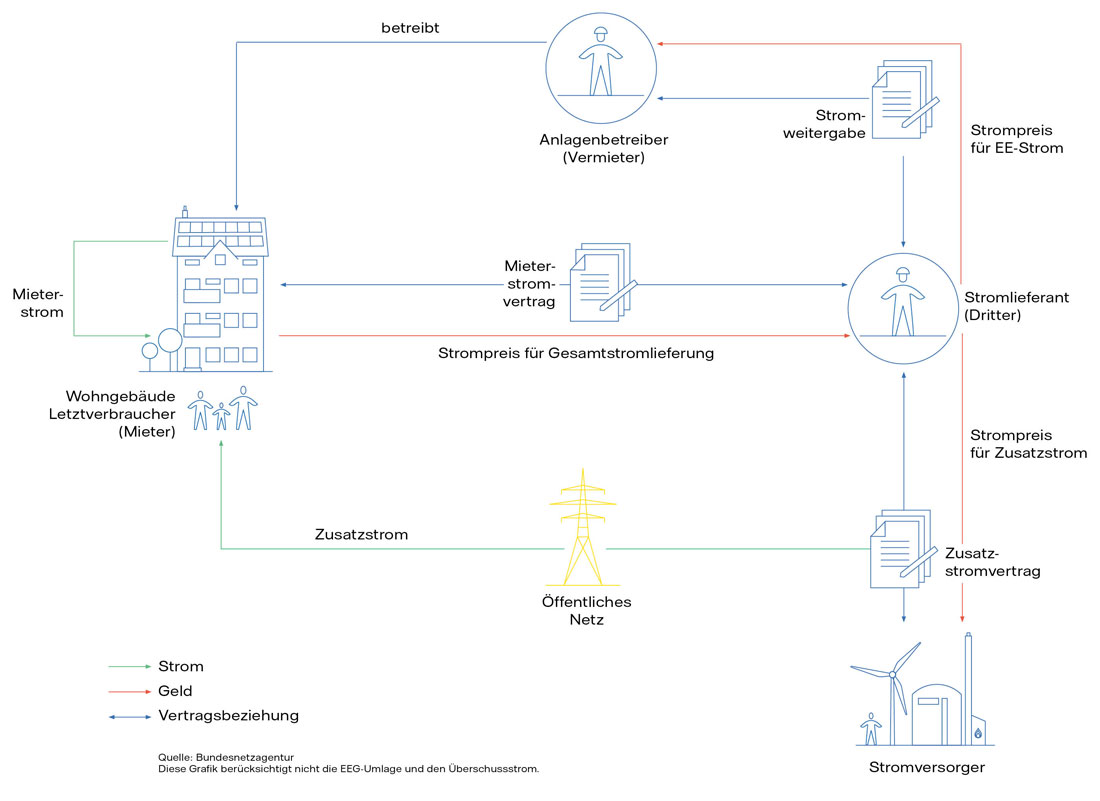 Mieterstrom, Mieterstrommodelle im Überblick | Vattenfall