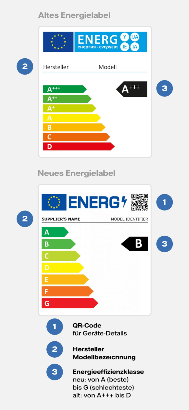 Energieeffizienzklasse D Gebude