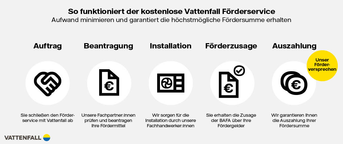 Förderservice | Vattenfall